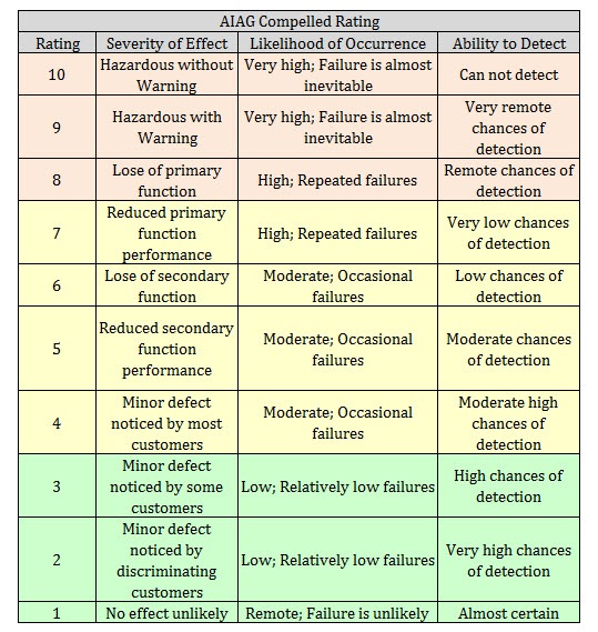 Aiag New Fmea Severity Chart Aiag New Fmea Severity Chart